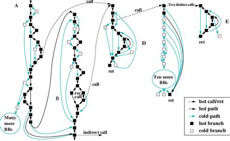Basic Block Flow Graph For Selected Functions In A Dominant Hot Spot In Download Scientific