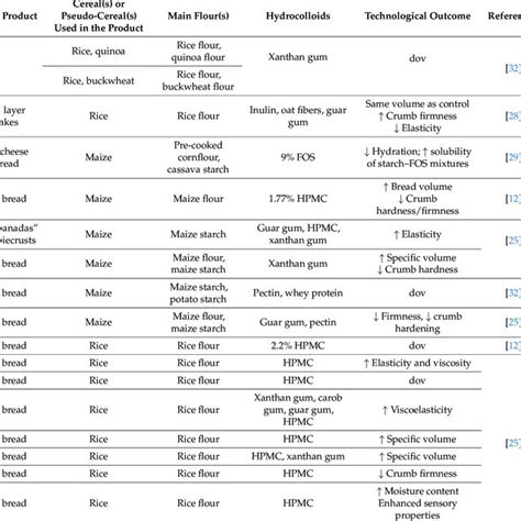 Description Of The 3d Bioprinting Printability Biocompatibility Window Download Scientific