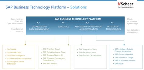 What Is The Importance Of Btp Alongside Sap S4hana Cloud