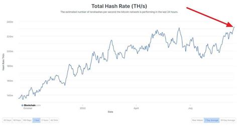 Bitcoin Hash Rate TH S Touch The ATH Despair All Day FUD You Can T Stop Bitcoin R Bitcoin