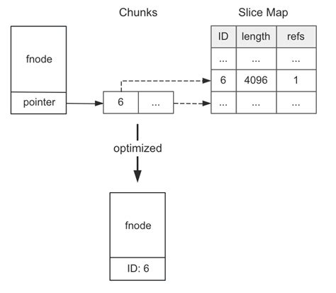 Distributed File System In Go