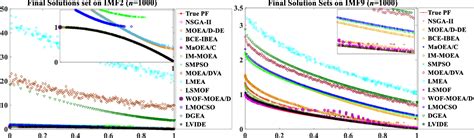 Figure 1 From A Variable Importance Based Differential Evolution For Large Scale Multiobjective