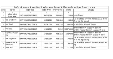 PFMS कपनट कड सच एवम मदवर आवटत धनरश क ववरण pfms code list up pfms gkiweb com