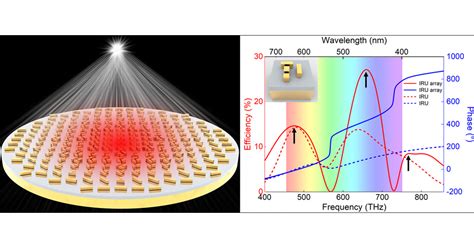 Integrated Resonant Units For Phase Compensation And Efficiency