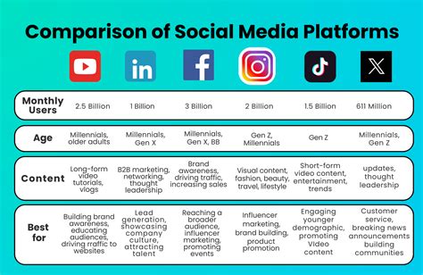 Detailed Comparison Of Social Media Platforms