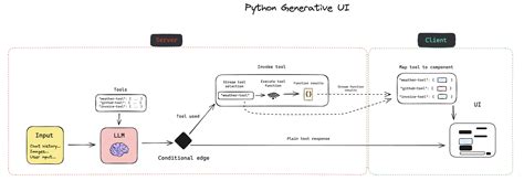 Github Bracesproulgen Ui Python 🧬🐍 Generative Ui Web Application