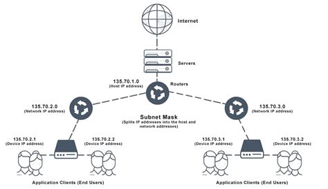 How Do I Split An IP Address Into Subnets