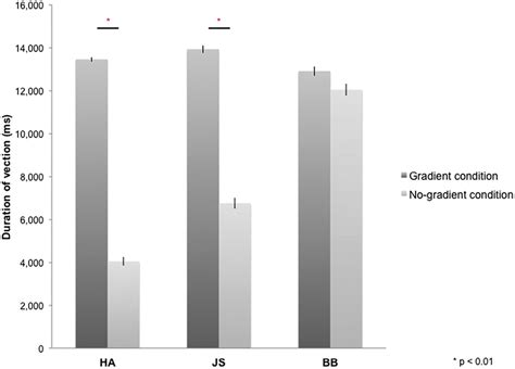 Duration Of Vection Perceived During 16 S Stimulus Blocks In Gradient