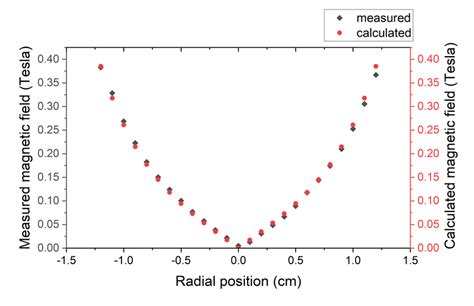 calculated and measured magnetic fields on the midplane as a function