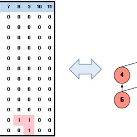 Adjacency Matrix Representing The Directed Dependency Tree Download Scientific Diagram
