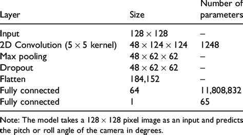 Convnet Model Architecture Proposed Download Table