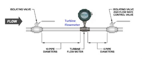Turbine Flow Meter Installation Procedure Aubase Total Flow Solutions