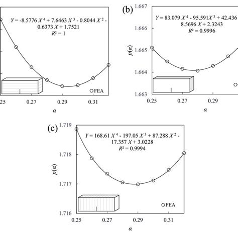 Calculation of function p α by fourth degree polynomial interpolation Download Scientific