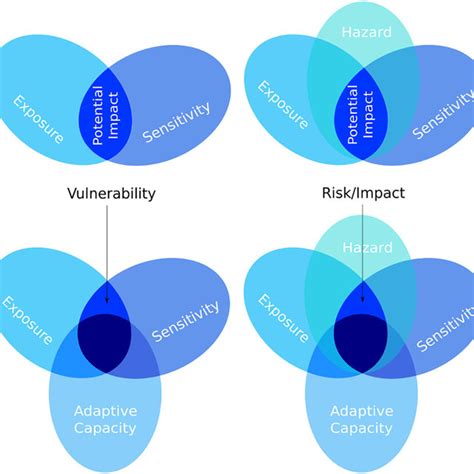 Pdf Linking Ipcc Ar4 And Ar5 Frameworks For Assessing Vulnerability And