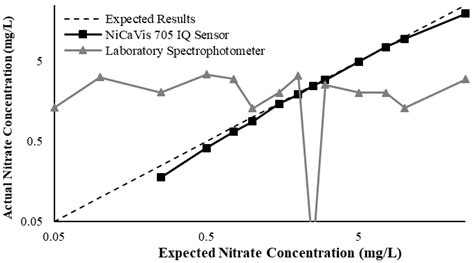 Development Of A Real Time Mobile Nitrate Monitoring Station For High