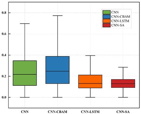 Multi-Sensor Data Fusion Method Based on Self-Attention Mechanism