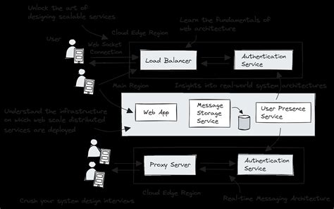 Zero To System Architecture