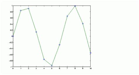 Interp1 Matlab Function Reference