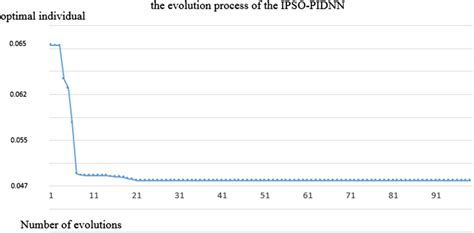 The Evolution Process Of The Ipsopidnn Control Model Download