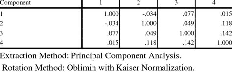4 Component Correlation Matrix Download Table