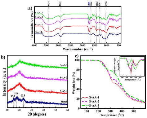 Ftir Spectra Xrd Patterns And Tga Thermograms Of Starch And