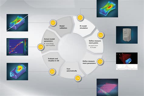 Fe Model Validation Using Laser Vibration Measurement Polytec