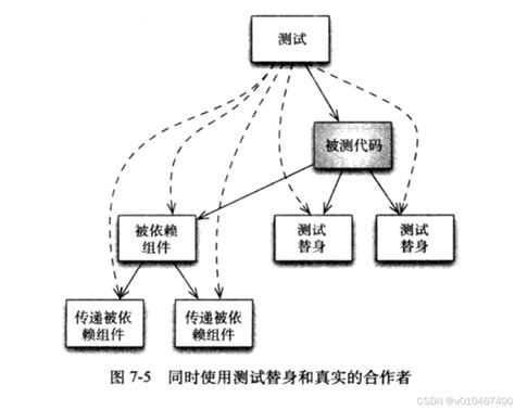 测试驱动开发tdd学习分享 上篇tdd开发 Csdn博客