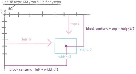 Javascript Как правильно нарисовать линию от одного элемента к