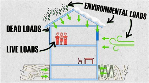 Why Your Designs Fail Tips For Structural Design Loads And Load Paths
