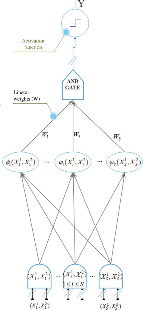 Structure Of The Rbf Neural Network Used In The Actr Rbf Hybrid Model Download Scientific