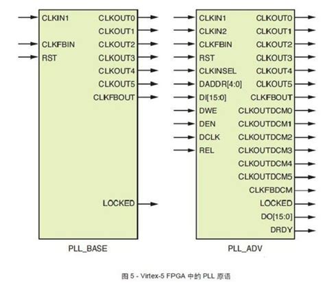如何正确使用FPGA的时钟资源