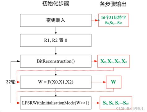 密码基础（序列密码算法 付zuc算法详解） csdn博客
