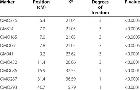 Sex Linked Markers On Linkage Group 1 Of Tilapia Download Table
