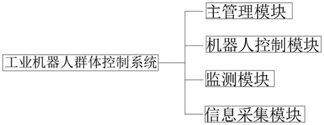 工业机器人运行智能优化与群控系统的制作方法