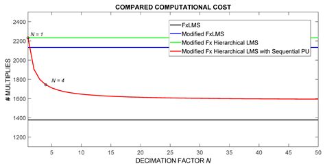 Modified Filtered X Hierarchical Lms Algorithm With Sequential Partial Updates For Active Noise