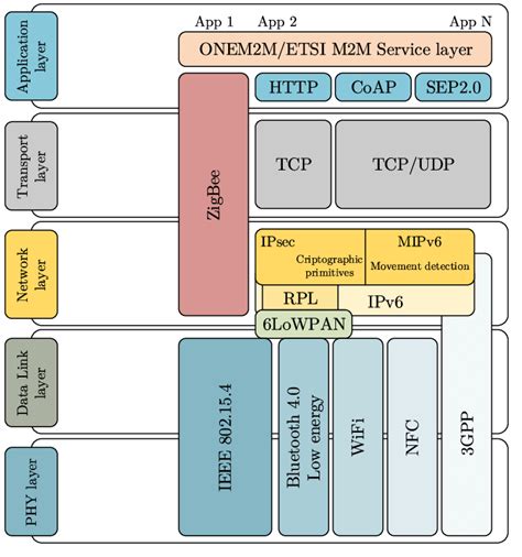The Overview Of IoT Standards In Network Layer Architecture Download Scientific Diagram