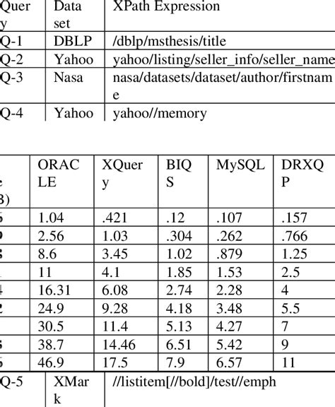 Queries Used In Our Experiment Download Table