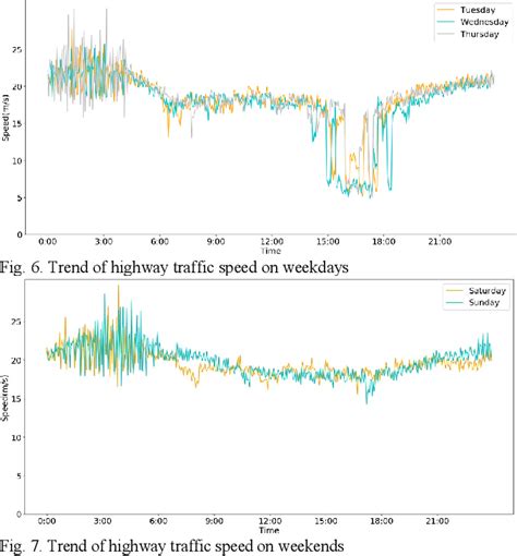 Figure 6 From Highway Traffic State Estimation Based On Data Fusion In