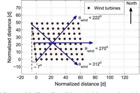 Figure 2 From Comparison Of The Effectiveness Of Analytical Wake Models For Wind Farm With