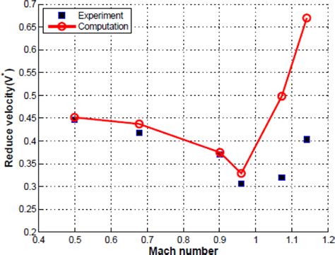 Flutter Boundary For Agard 445 6 Wing Download Scientific Diagram