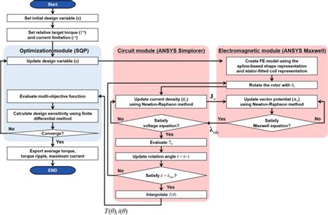 Flowchart Of The Proposed Shape Optimization Framework Download Scientific Diagram