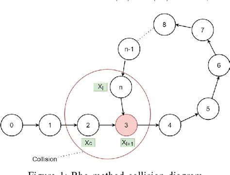 Figure 1 From Parallel Hash Collision Search By Rho Method With Distinguished Points Semantic