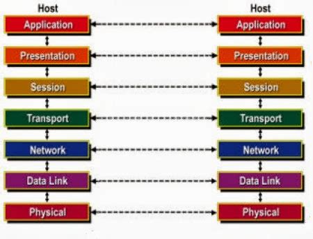 E learning Data communication and Network ชนสอสารในแบบจำลอง OSI Model