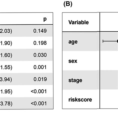 Forest Plot Univariate Cox Regression Analyses Suggested That Tumour Download Scientific