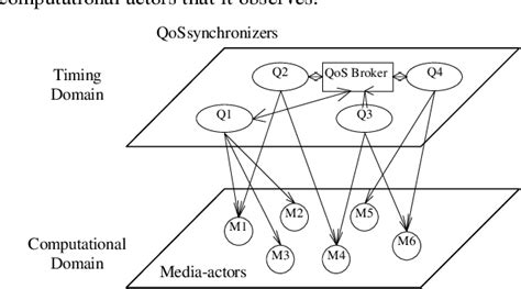 Figure 1 From A Methodology Centered On Modularization Of Qos