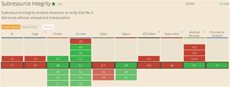 Using Subresource Integrity SRI With Public CDNs