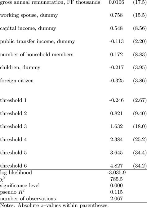 Household Income Ordered Probit Model Download Table