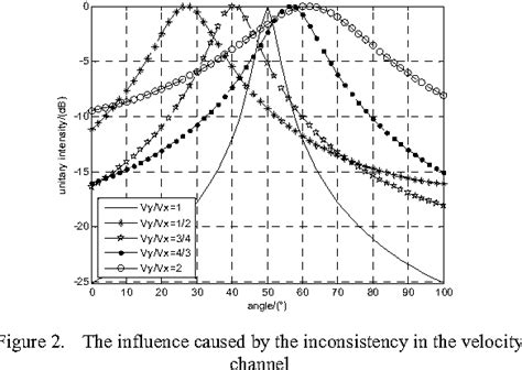 Figure 2 From Modified Mvdr Algorithm For Doa Estimation Using Acoustic
