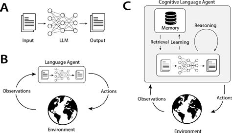 figure 1 from cognitive architectures for language agents semantic