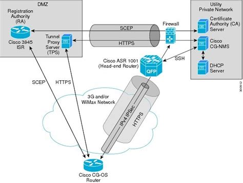 Cisco Series Connected Grid Routers Security Software Configuration Guide Zero Touch